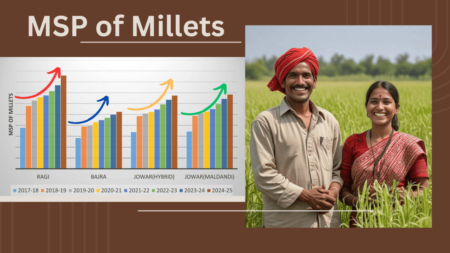 MSP of Millets: Cultivating Hope and Empowering Millet Farmers in 2024 ...